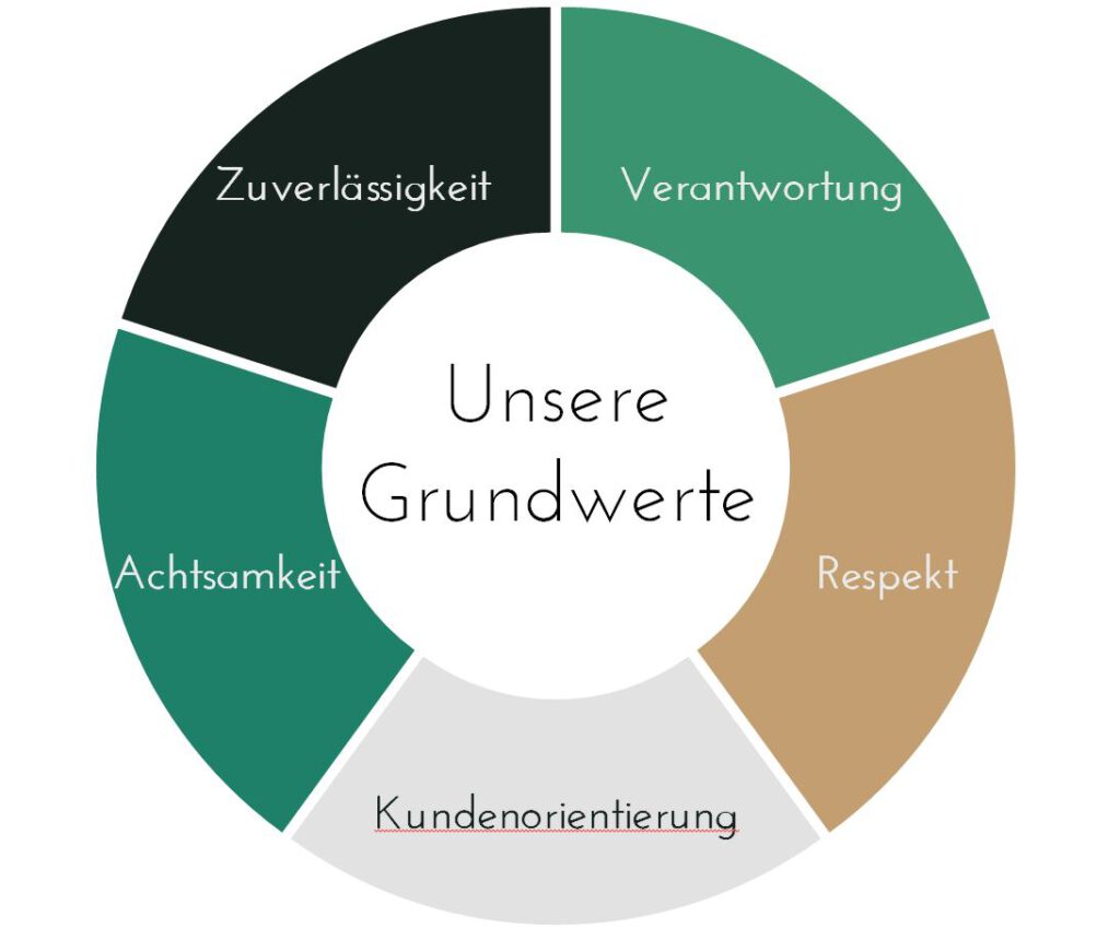 Unser Leitbild – KMS Trading